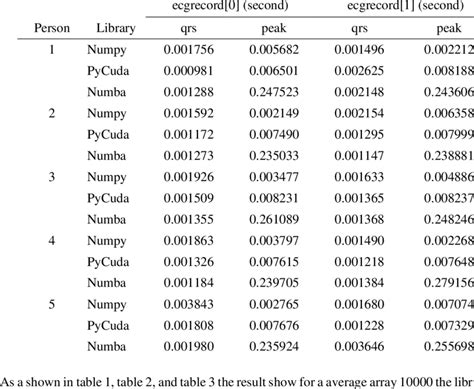 Result Of Comparison Qrs And Peak Detection Download Scientific Diagram