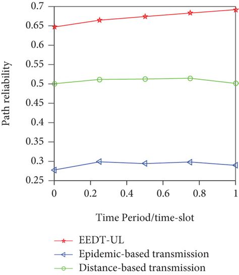 Path Reliability Vs Time Period Download Scientific Diagram