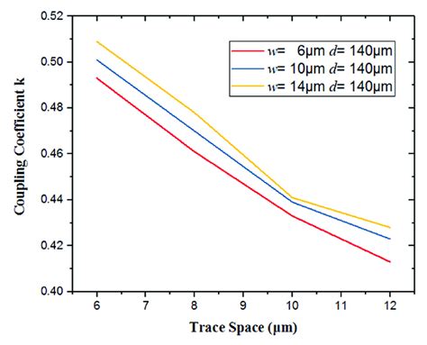 Coupling Coefficient Transformer At Brayden Alston Blog