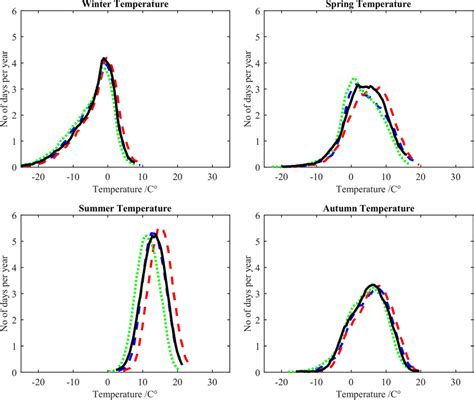 Frequency Distribution Of Tmin At Urban And Rural Stations Blue And