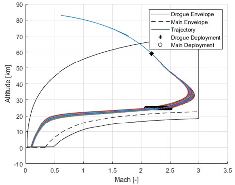 Envelope Plot For The The Variations Given In Table 4 Download