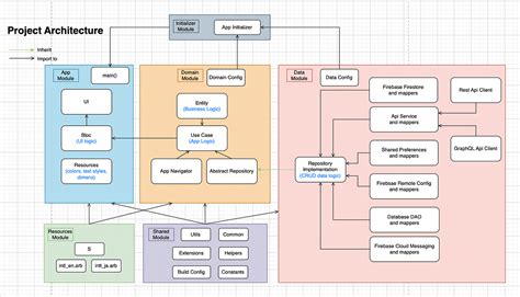 Clean Architecture Simplified And In Depth Guide By Drunkncode Medium