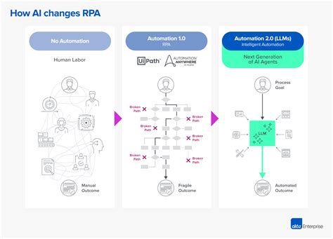 RIP To RPA The Rise Of Intelligent Automation Andreessen Horowitz