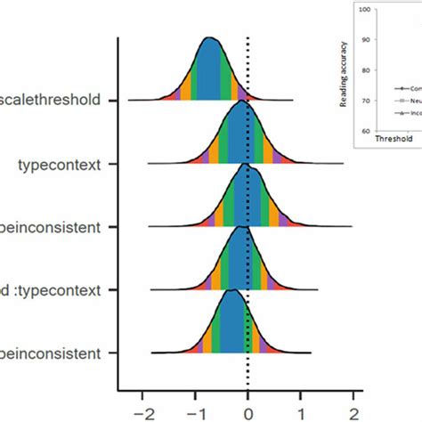 possible parameter values in the posterior distributions of the