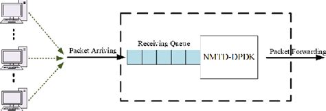 Figure 2 From Deep Reinforcement Learning Based Network Moving Target