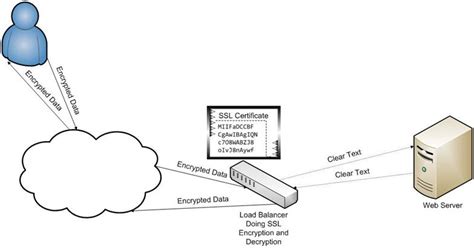 Pranab S Scrapbook SSL Offloading In Netscaler Load Balancer