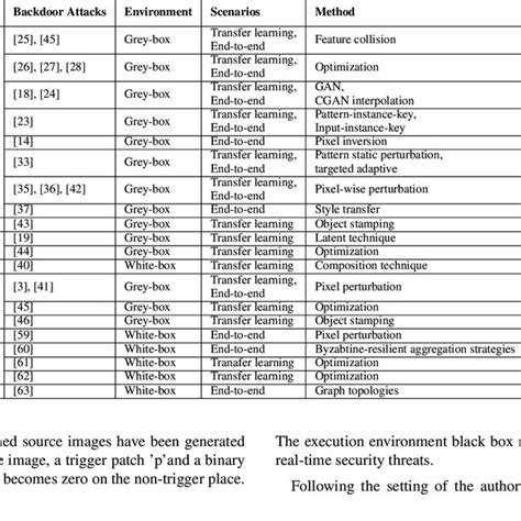 qualitative comparison of existing backdoor attacks download