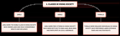 Social Hierarchy In Viking Society Algor Cards