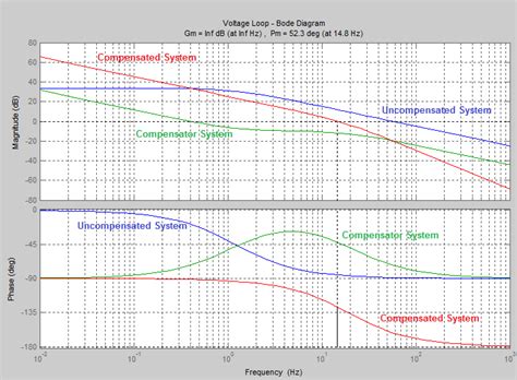 Bode Plot Of Voltage Loop Resistive Load Download Scientific Diagram