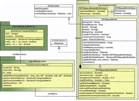 Main Classes Related To The Data Buffer With The Capacity Of Estimating