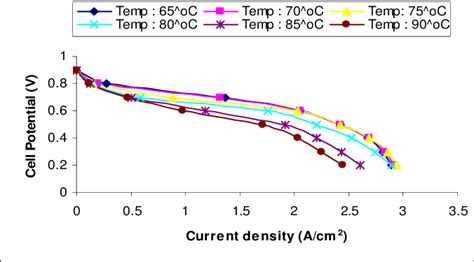 Effect Of The Fuel Cell Temperature On The Performance Of The Fuel