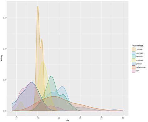 R 数据可视化 —— Ggplot Scale设置ggplot中scale Csdn博客