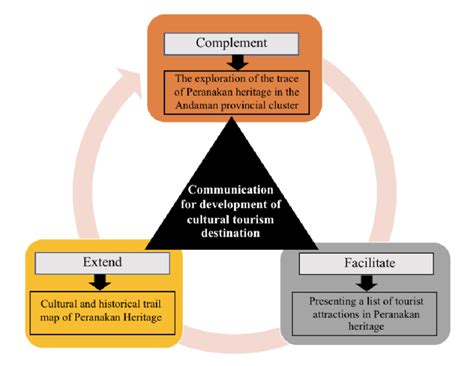 A Research Framework Download Scientific Diagram