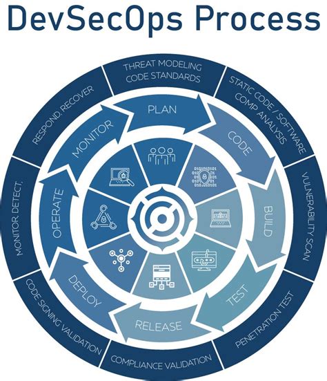 Trolleye Security On Linkedin Devsecops Cybersecurity