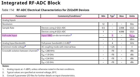 i have a zynq zcu111 xm500 balun card what are the full scale input adc and output dac