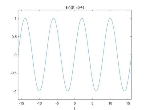 基本信号在matlab中的表示和运算matlab Ft2 E求f2t Csdn博客