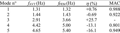 Comparison Between Experimental And Numerical Frequencies Download Table