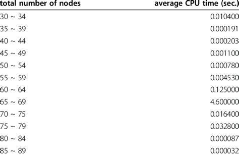 cpu time on maximum clique based method download table