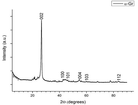 The Xrd Pattern Of Graphite Powder Processed From Dry Cell Batteries Download Scientific