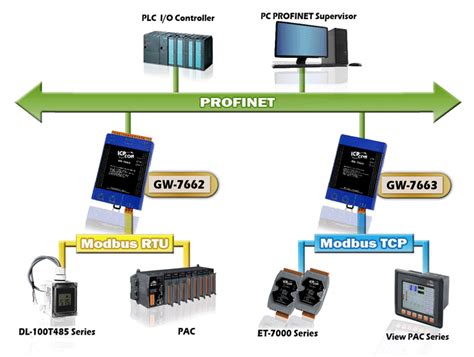 Modbus Rtu To Profinet Communication Protocol Convert