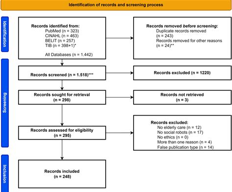 [논문 리뷰] Ethical Aspects Of The Use Of Social Robots In Elderly Care A Systematic Qualitative