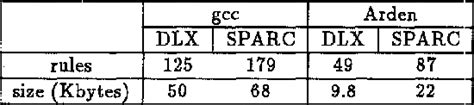 Table 1 From A Simple Tree Pattern Matching Algorithm For Code