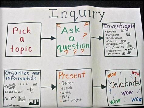Thinking Maps For Project Based Learning Visual Tools For Deeper Learning