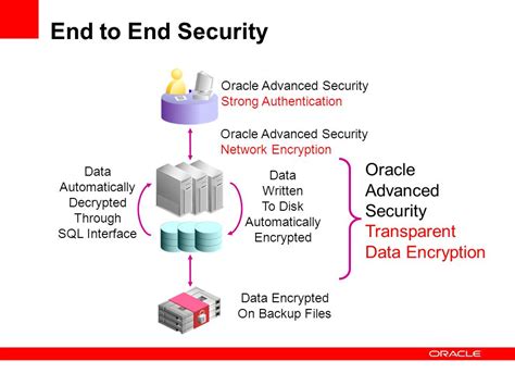Securing Your Data Configuring Prerequisites For Default Tablespace Encryption In Oracle