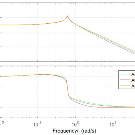 Bode Figure Of Each Area Control System Download Scientific Diagram
