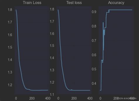 基于神经网络的时序数据处理和网络参数调整，包括网络深度和宽度的修改对数据的影响（1）时序数据多长才需要神经网络 Csdn博客
