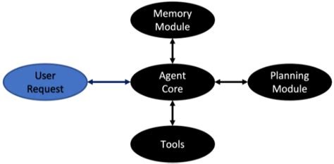 논문 리뷰 Agentic Ai Systems Applied To Tasks In Financial Services Modeling And Model Risk