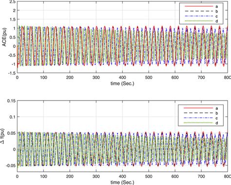 Frequency Deviation And Control Error Responses Of One Area Lfc Scheme