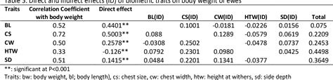 Table 3 From Path Coefficient Analysis Of Body Weight And Biometric