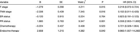 Multivariate Cox Regression Analysis For Male Breast Cancer Survival