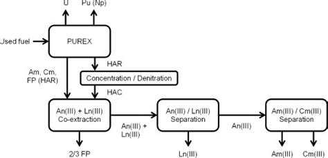 European Partitioning Strategy For The Separation Of All Actinides From Download Scientific