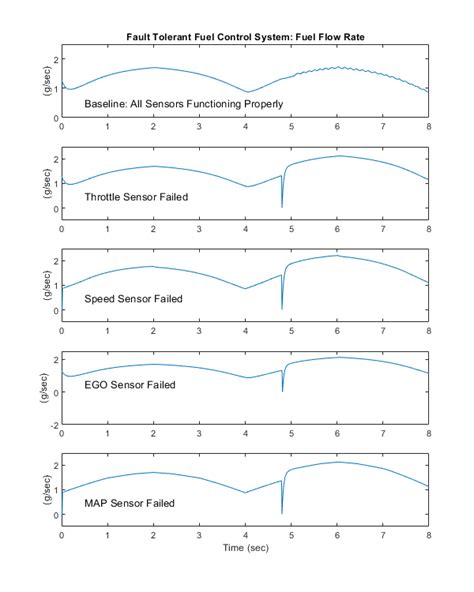 Model Fault Tolerant Fuel Control System Matlab And Simulink