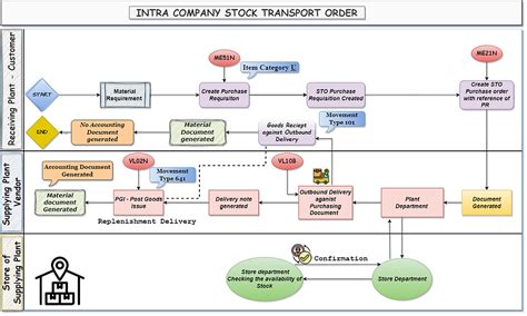 Intra Company Stock Transport Ordersto