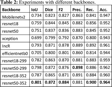 Table 2 From Deep Ensembles Based On Stochastic Activation Selection For Polyp Segmentation
