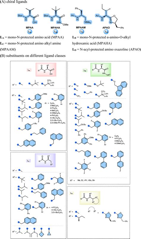 A Generalized Representations Of Individual Chiral Ligand Families