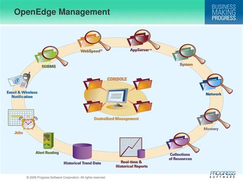Ppt Openedge Management Powerpoint Presentation Free Download Id6096310