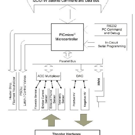 Cmt Operational Block Diagram Download Scientific Diagram