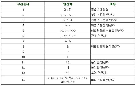 [java] 3 연산자