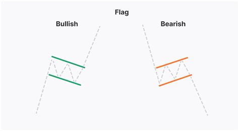 How To Trade Bull And Bear Flag Patterns Market Pulse