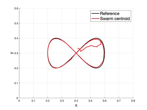 The Evolution Of The Swarm Centroid Download Scientific Diagram