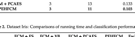 Iris Dataset Validity Indices Comparison Of Number Of Iterations And Download Scientific