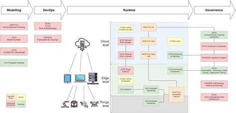 Cognifog Project On Linkedin Technology Efficiency Innovation Cognifog Cognitivecomputing