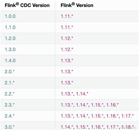 Flink Cdc、flink版本对照表flinkcdc版本对应flink版本 Csdn博客