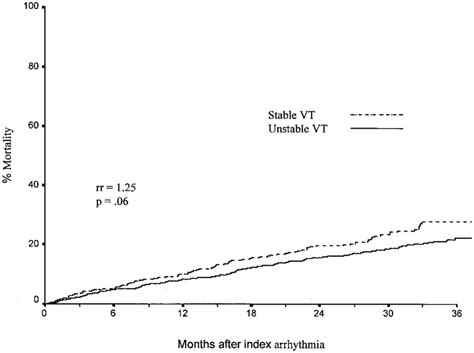 Mortality For Patients With Unstable Vt And Stable Vt Adjusted For