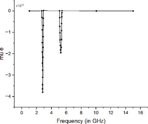 Negative Permeability And Permittivity Of Designed Antenna Download Scientific Diagram