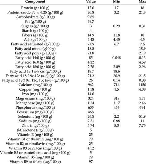 Main Nutritional Constituents Of Sesame Download Scientific Diagram